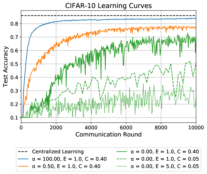 [1909.06335] Measuring the Effects of Non-Identical Data Distribution for Federated Visual ...