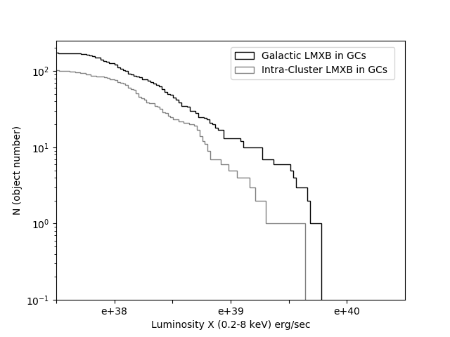 [1909.06383] Intra-cluster GC-LMXB in the Fornax galaxy cluster