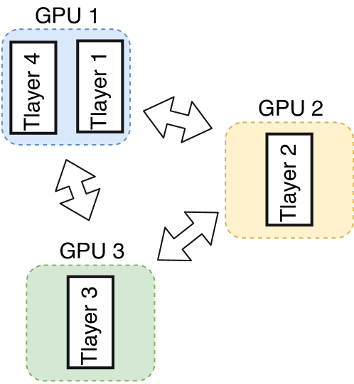 [1909.06695] Ouroboros: On Accelerating Training of Transformer-Based Language Models