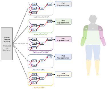 [1909.07068] Pose Neural Fabrics Search