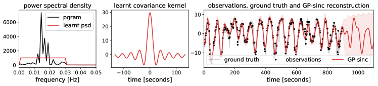 [1909.07279] Band-Limited Gaussian Processes: The Sinc Kernel