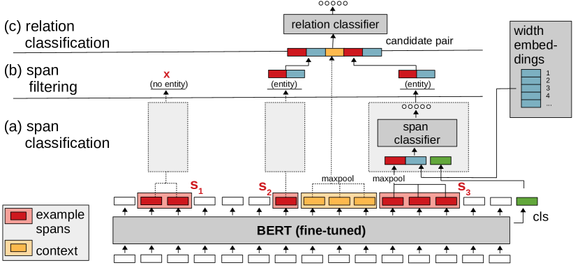 [1909.07755] Span-based Joint Entity and Relation Extraction with Transformer Pre-training
