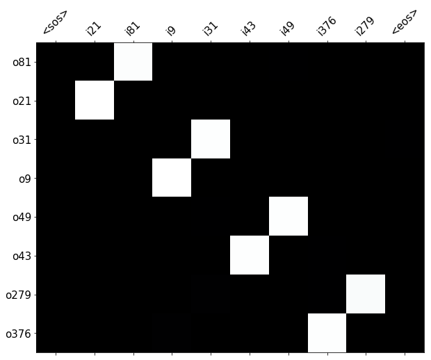 [1909.07913] Learning to Deceive with Attention-Based Explanations