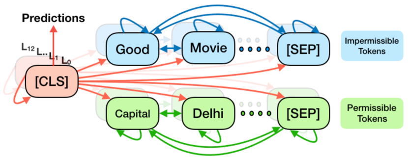 [1909.07913] Learning to Deceive with Attention-Based Explanations