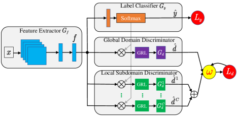 [1909.08184] Transfer Learning with Dynamic Adversarial Adaptation Network