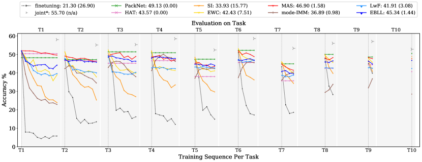 [1909.08383] A continual learning survey: Defying forgetting in classification tasks