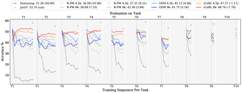 [1909.08383] A continual learning survey: Defying forgetting in classification tasks