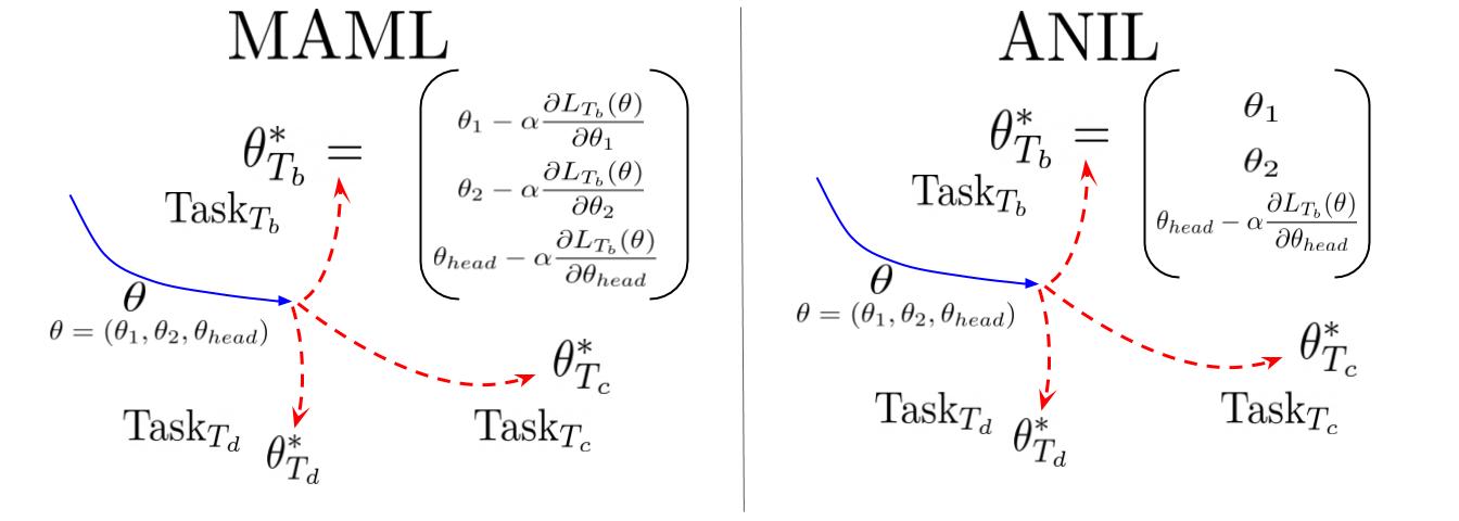 [1909.09157] Rapid Learning or Feature Reuse? Towards Understanding the Effectiveness of MAML