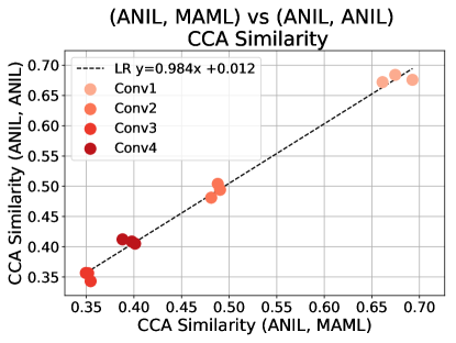 [1909.09157] Rapid Learning or Feature Reuse? Towards Understanding the ...
