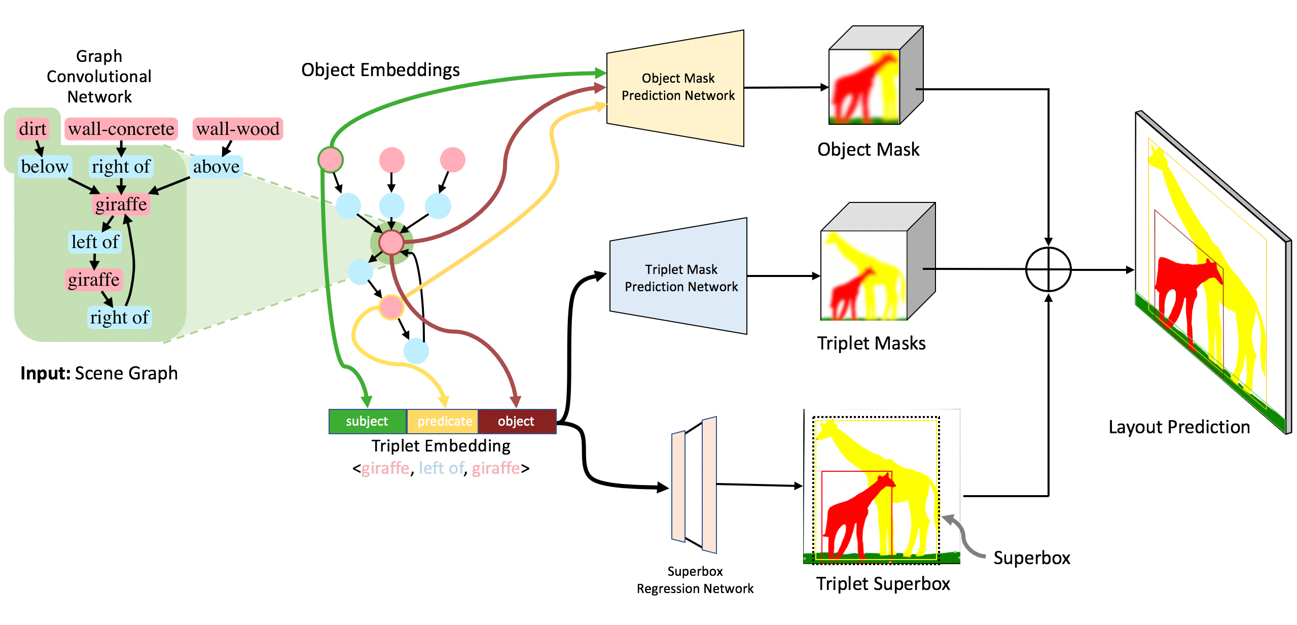 [1909.09256] Triplet-Aware Scene Graph Embeddings