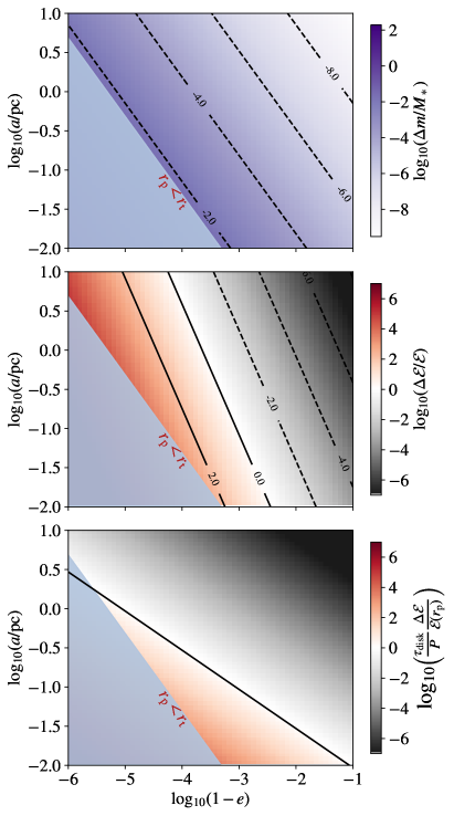 [1909.09645] The Effect of Star–Disk Interactions on Highly Eccentric ...