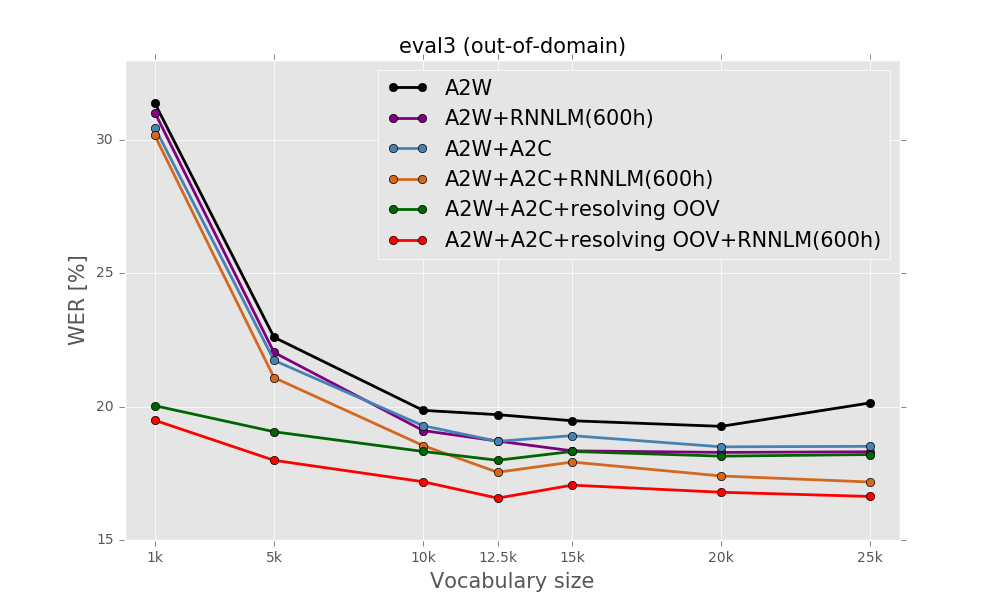 [1909.09993] Improving OOV Detection and Resolution with External Language Models in Acoustic-to ...