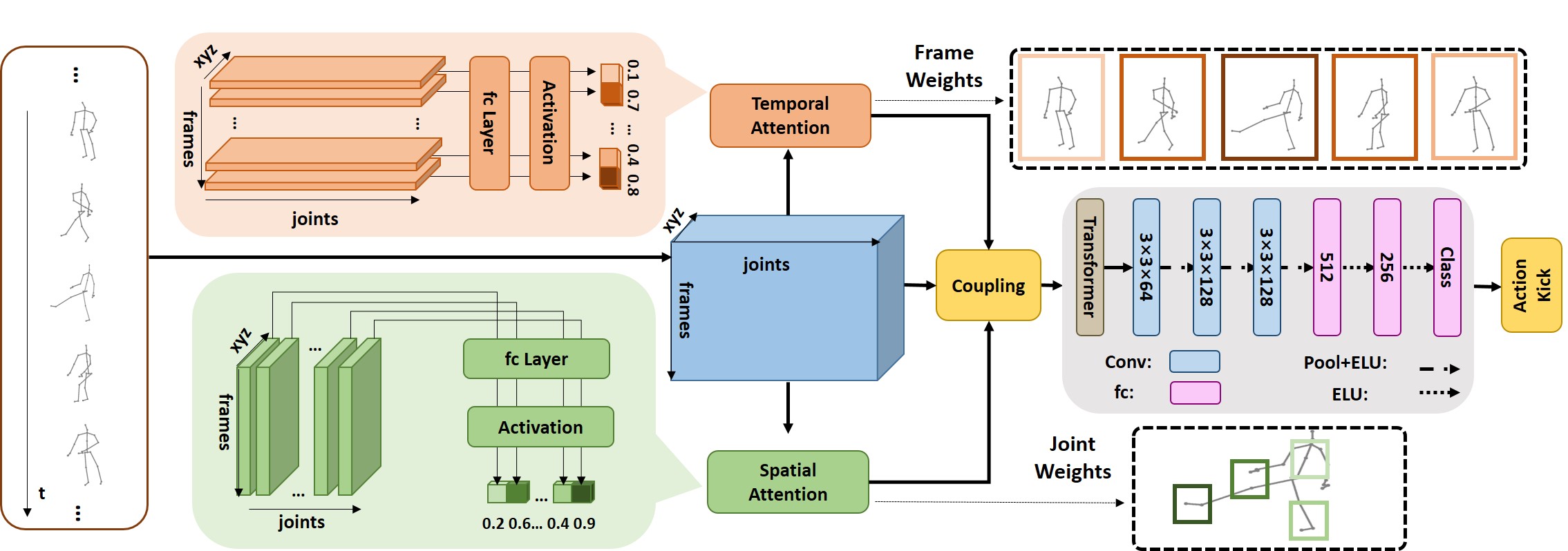 [1909.10214] LEARNING COUPLED SPATIAL-TEMPORAL ATTENTION FOR SKELETON-BASED ACTION RECOGNITION
