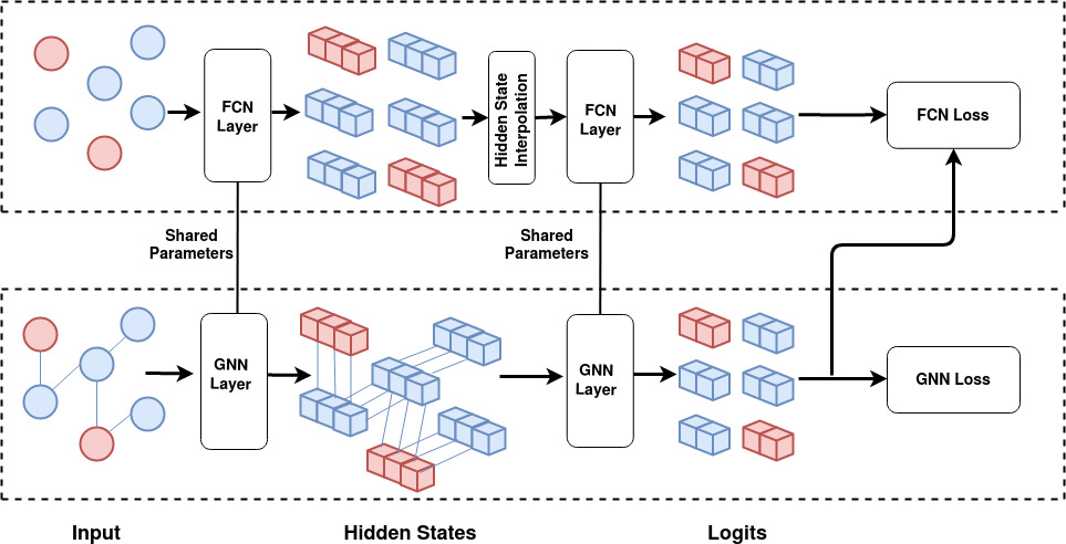 [1909.11715] GraphMix: Improved Training of GNNs for Semi-Supervised Learning