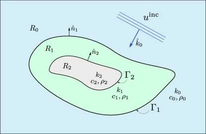 [1909.11781] Boundary-element method to analyze acoustic scattering ...