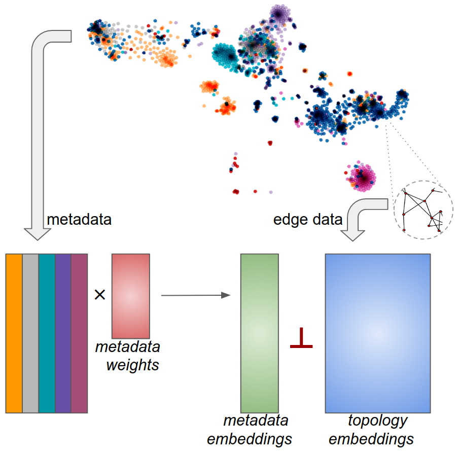 [1909.11793] MONET: Debiasing Graph Embeddings via the Metadata-Orthogonal Training Unit