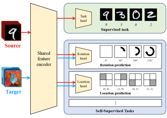 [1909.11825] Unsupervised Domain Adaptation through Self-Supervision
