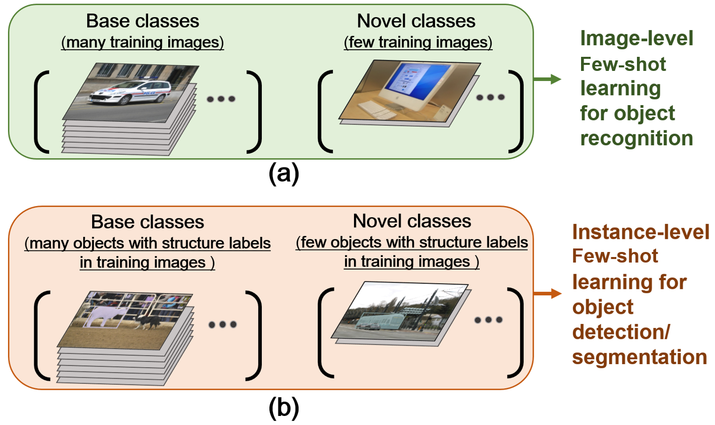 [1909.13032] Meta R-CNN : Towards General Solver for Instance-level Few-shot Learning