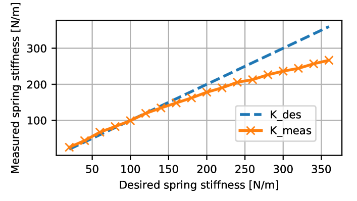 [1910.00093] An Open Torque-Controlled Modular Robot Architecture for Legged Locomotion Research