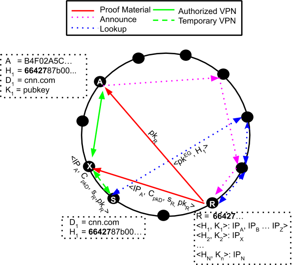 [1910.00159] 𝑉⁢𝑃⁢𝑁⁰: A Privacy-Preserving Decentralized Virtual Private ...