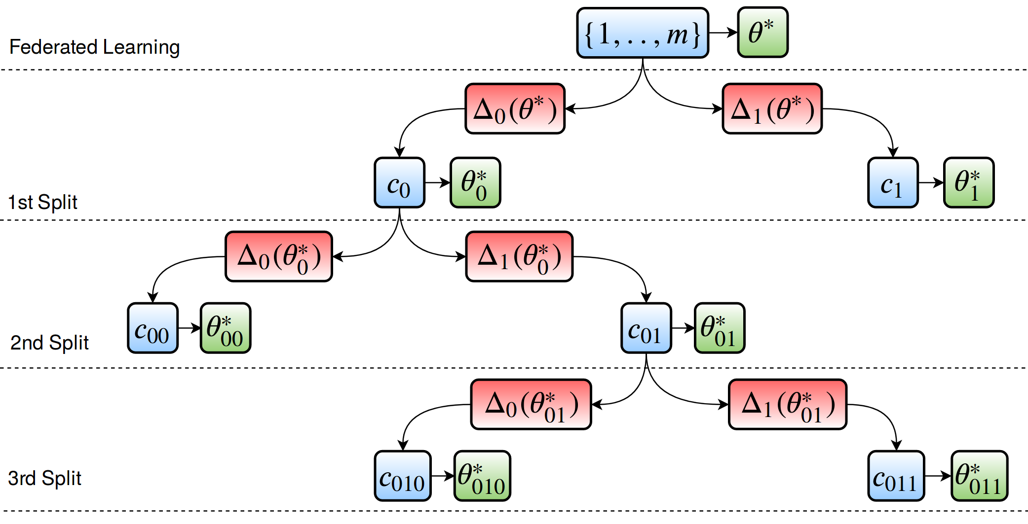 [1910.01991] Clustered Federated Learning: Model-Agnostic Distributed Multi-Task Optimization ...