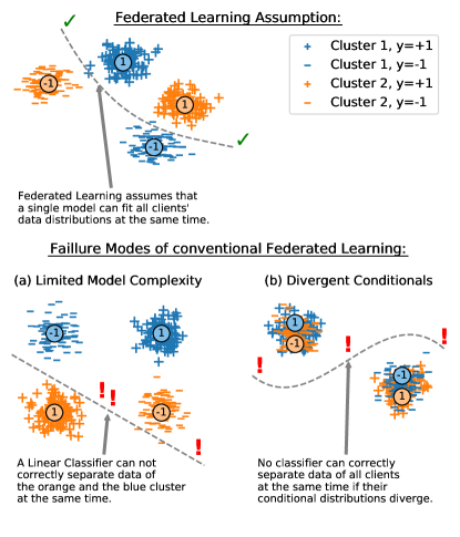 [1910.01991] Clustered Federated Learning: Model-Agnostic Distributed Multi-Task Optimization ...