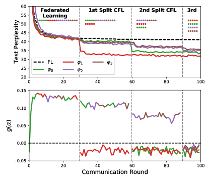 [1910.01991] Clustered Federated Learning: Model-Agnostic Distributed Multi-Task Optimization ...