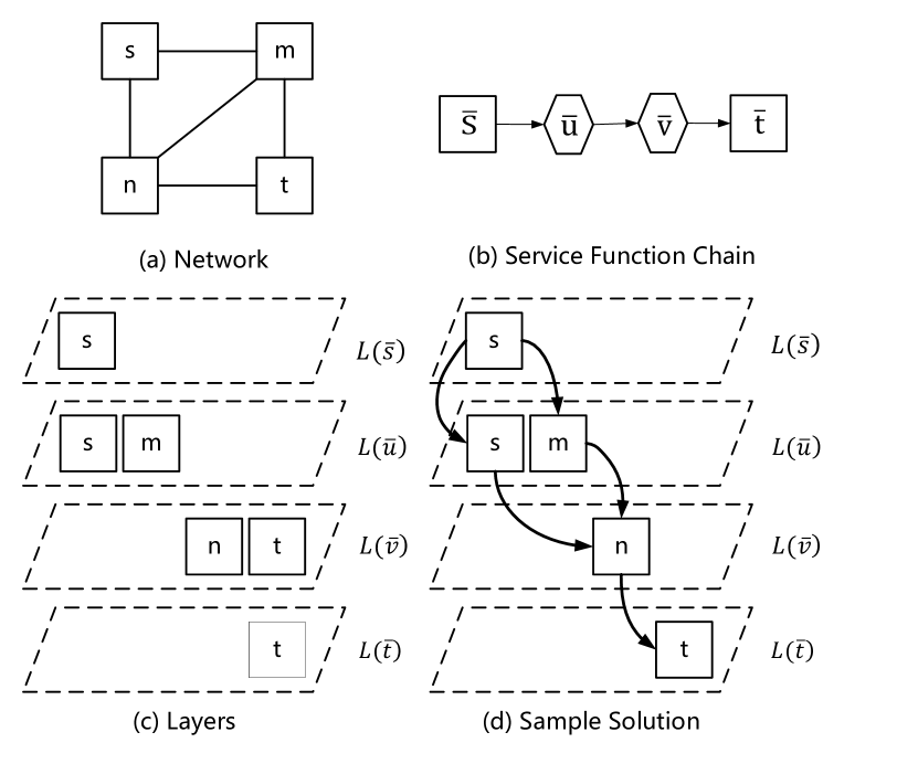 [1910.02613] Placement and Routing Optimization Problem for Service Function Chain: State of Art ...