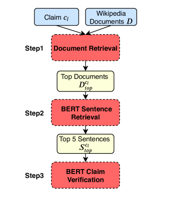 [1910.02655] BERT for Evidence Retrieval and Claim Verification