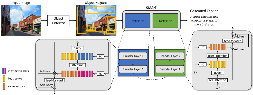 [1910.02974] SMArT: Training Shallow Memory-aware Transformers for ...