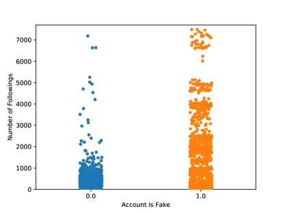 [1910.03090] Instagram Fake and Automated Account Detection