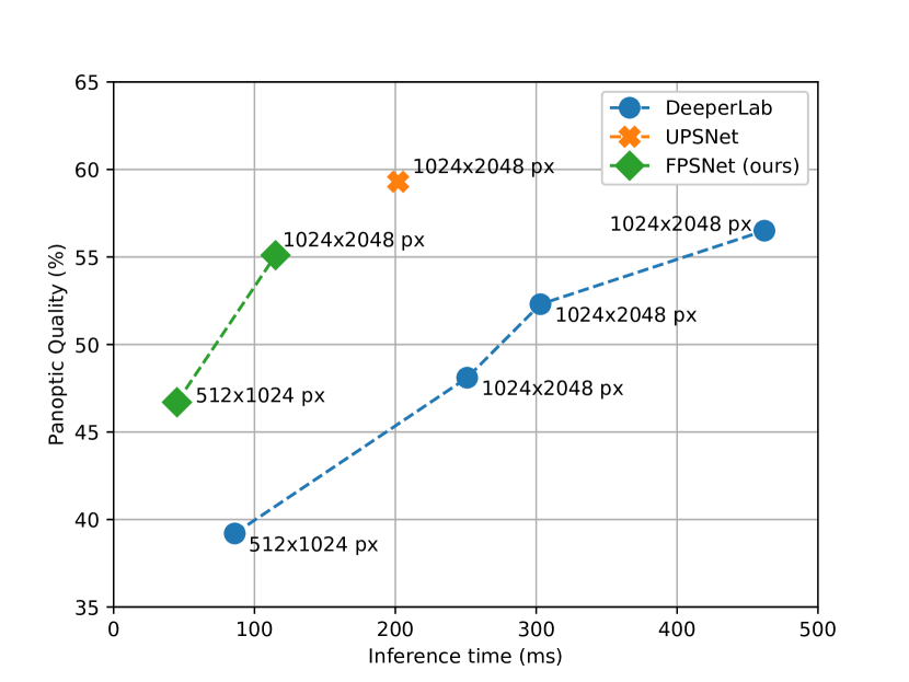 [1910.03892] Fast Panoptic Segmentation Network