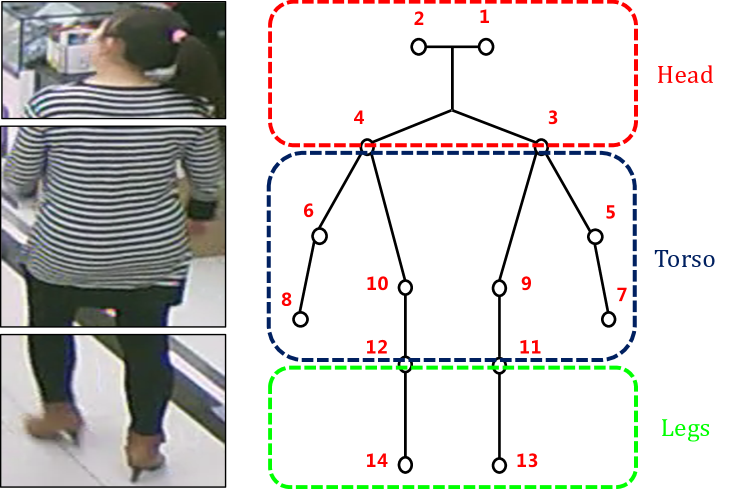 [1910.04562] Improving Pedestrian Attribute Recognition With Weakly-Supervised Multi-Scale ...
