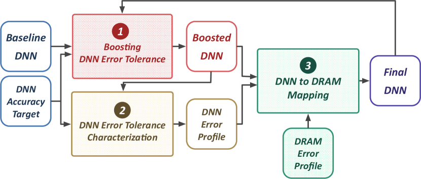 [1910.05340] EDEN: Enabling Energy-Efficient, High-Performance Deep Neural Network Inference ...