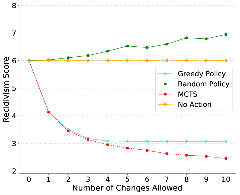 [1910.05664] Extracting Incentives From Black-Box Decisions