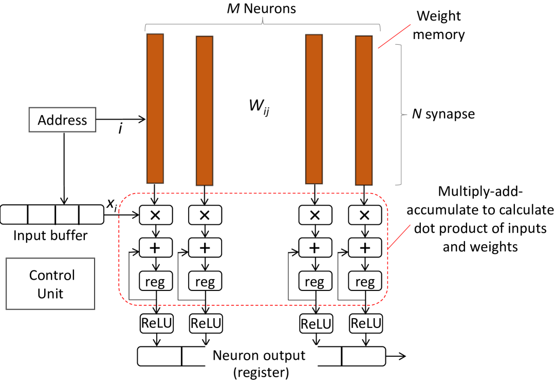 [1910.05765] Real-Time and Embedded Deep Learning on FPGA for RF Signal ...