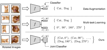 [1910.05872] Self-supervised Label Augmentation via Input Transformations