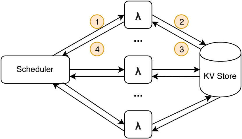 [1910.05896] In Search of a Fast and Efficient Serverless DAG Engine