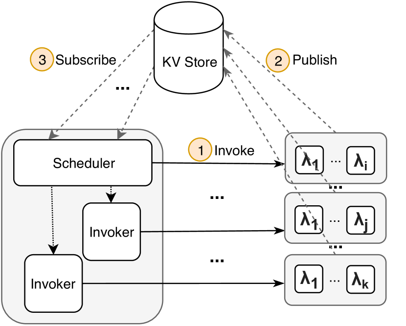 [1910.05896] In Search of a Fast and Efficient Serverless DAG Engine