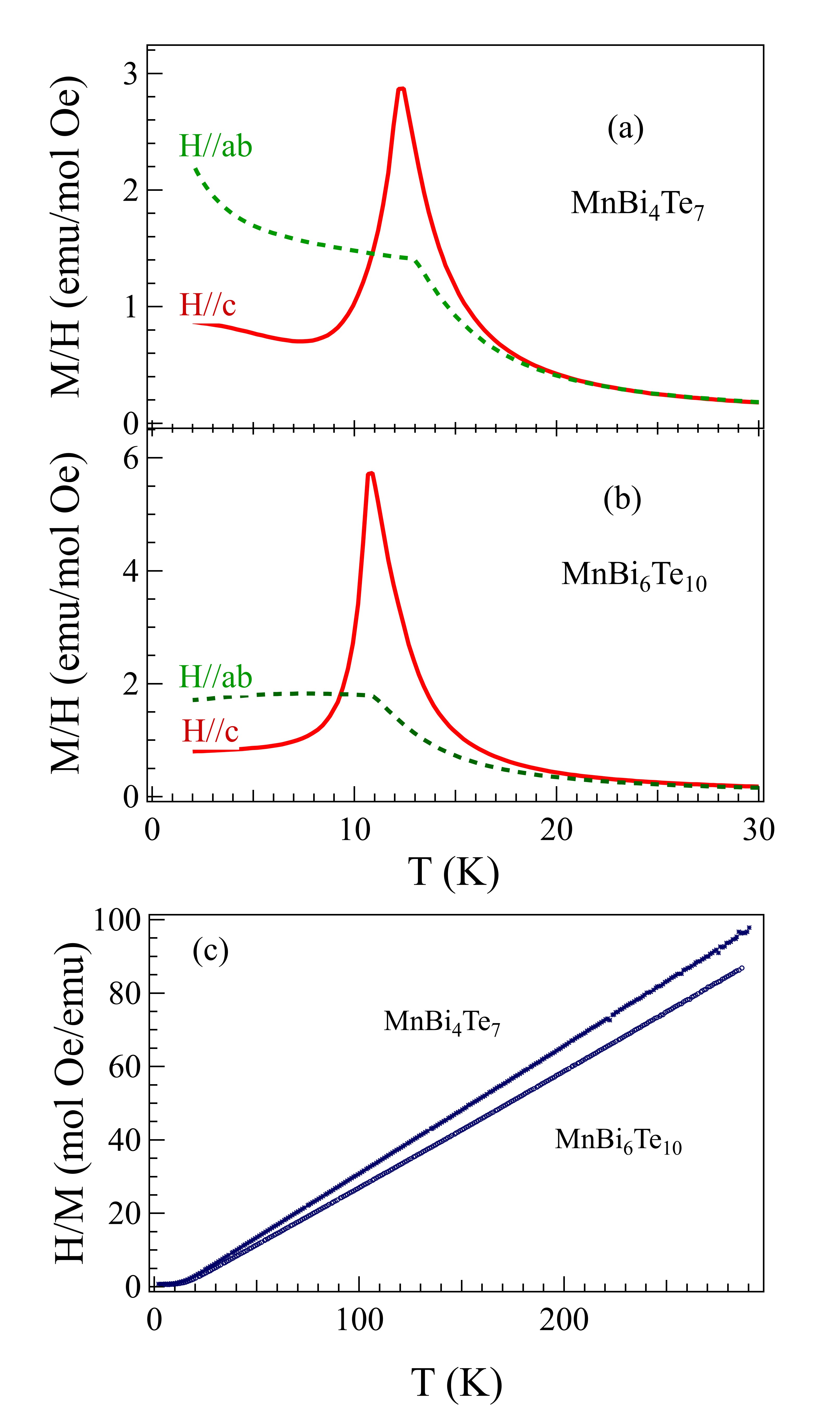 [1910.06273] A-type antiferromagnetic order in MnBi4Te7 and MnBi6Te10 ...