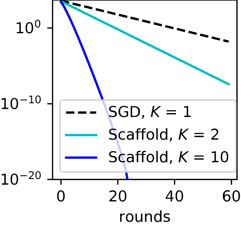 [1910.06378] SCAFFOLD: Stochastic Controlled Averaging for Federated Learning
