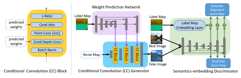 [1910.06809] Learning to Predict Layout-to-image Conditional Convolutions for Semantic Image ...