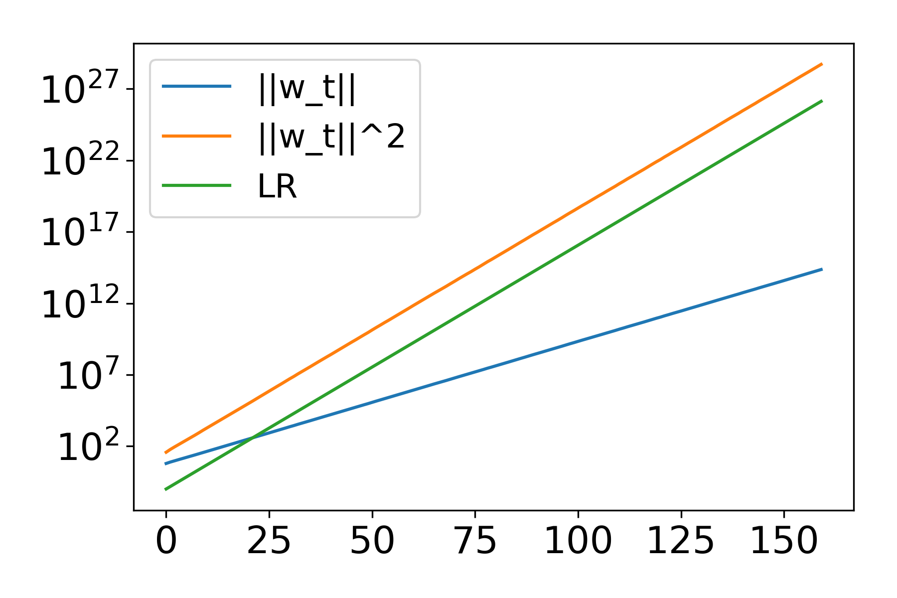 [1910.07454] An Exponential Learning Rate Schedule for Deep Learning