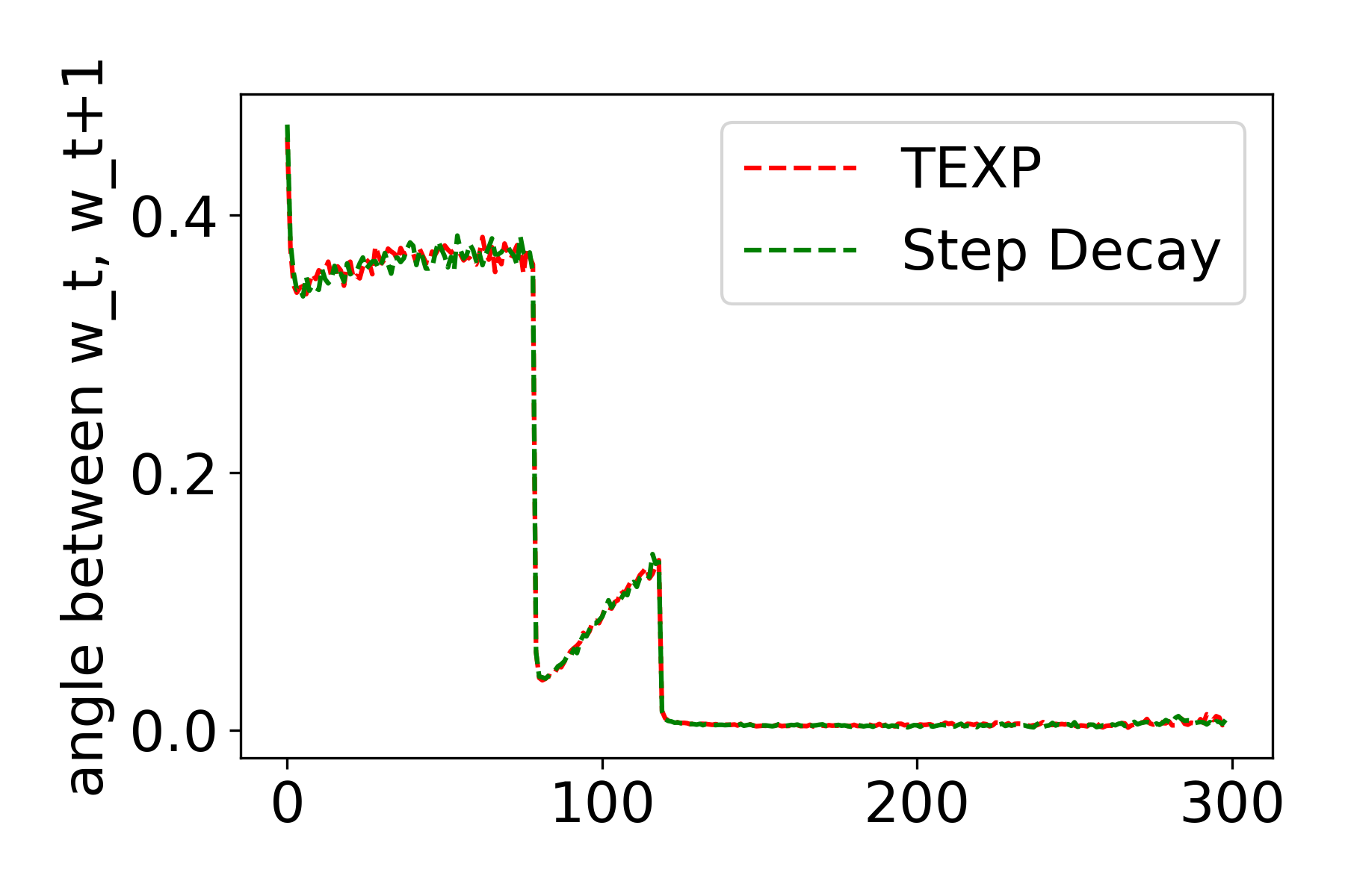 [1910.07454] An Exponential Learning Rate Schedule for Deep Learning