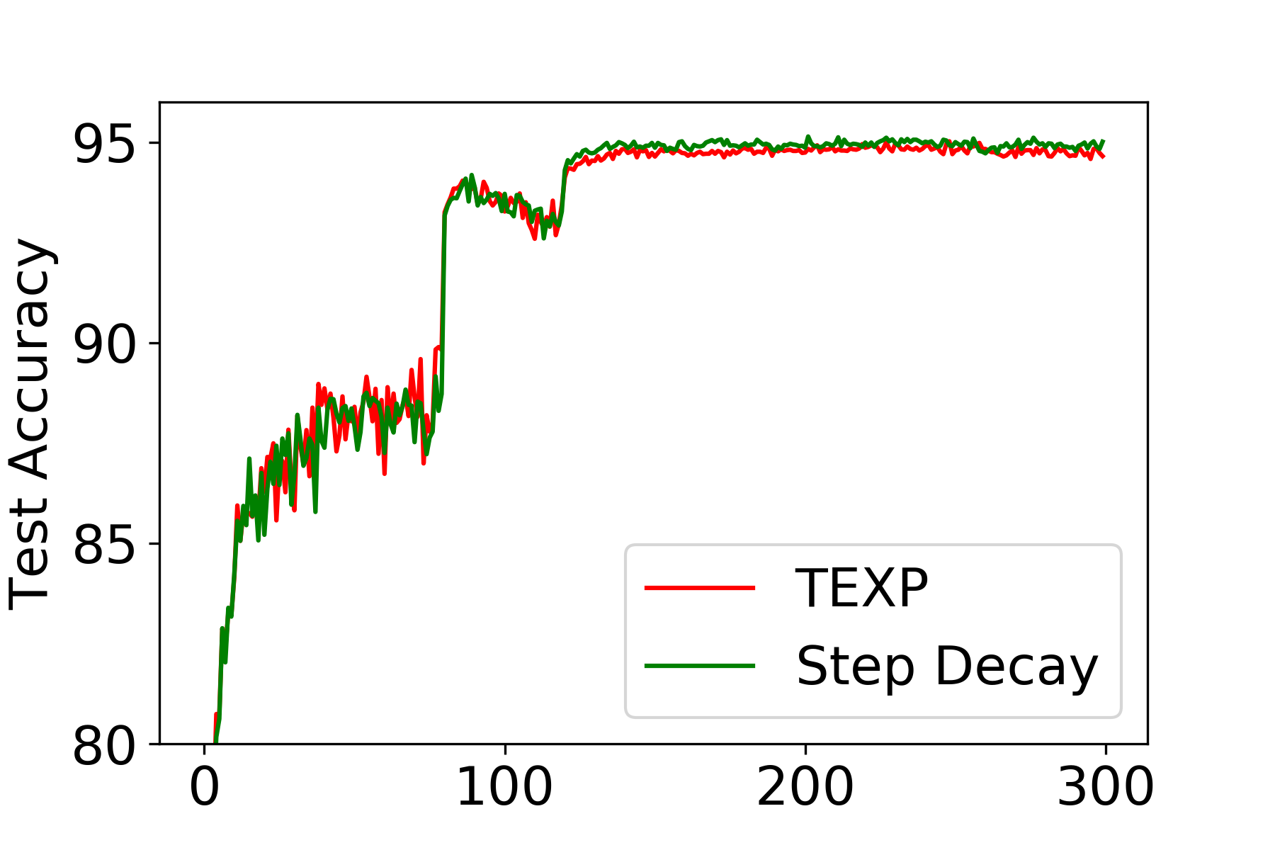 [1910.07454] An Exponential Learning Rate Schedule for Deep Learning