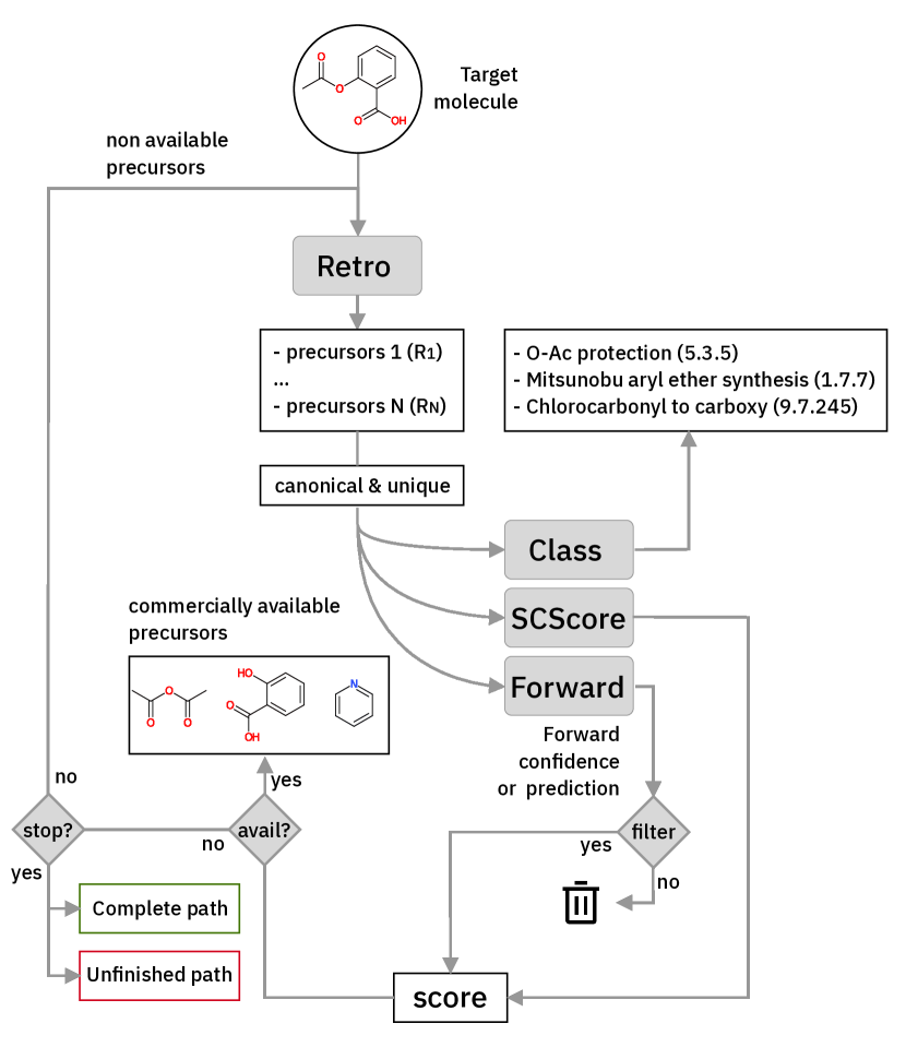 [1910.08036] Predicting retrosynthetic pathways using a combined ...