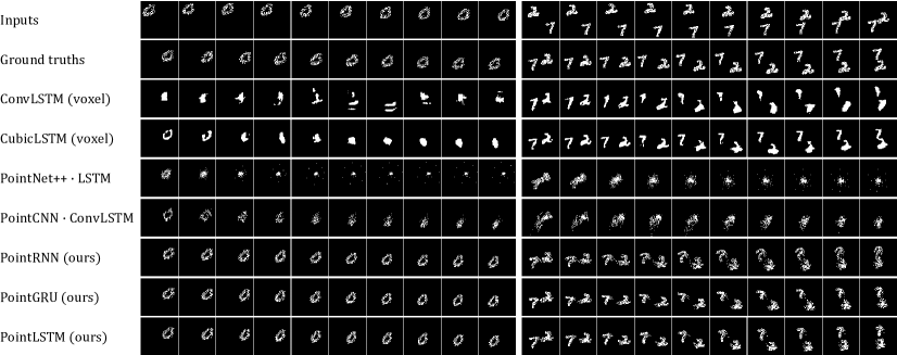 [1910.08287] PointRNN: Point Recurrent Neural Network for Moving Point Cloud Processing