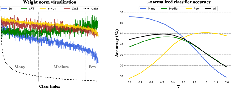 [1910.09217] Decoupling Representation and Classifier for Long-Tailed Recognition