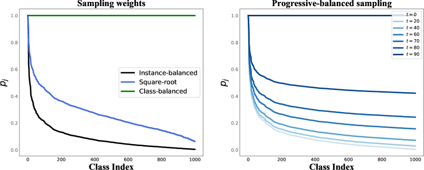 [1910.09217] Decoupling Representation and Classifier for Long-Tailed Recognition