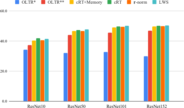 [1910.09217] Decoupling Representation and Classifier for Long-Tailed Recognition